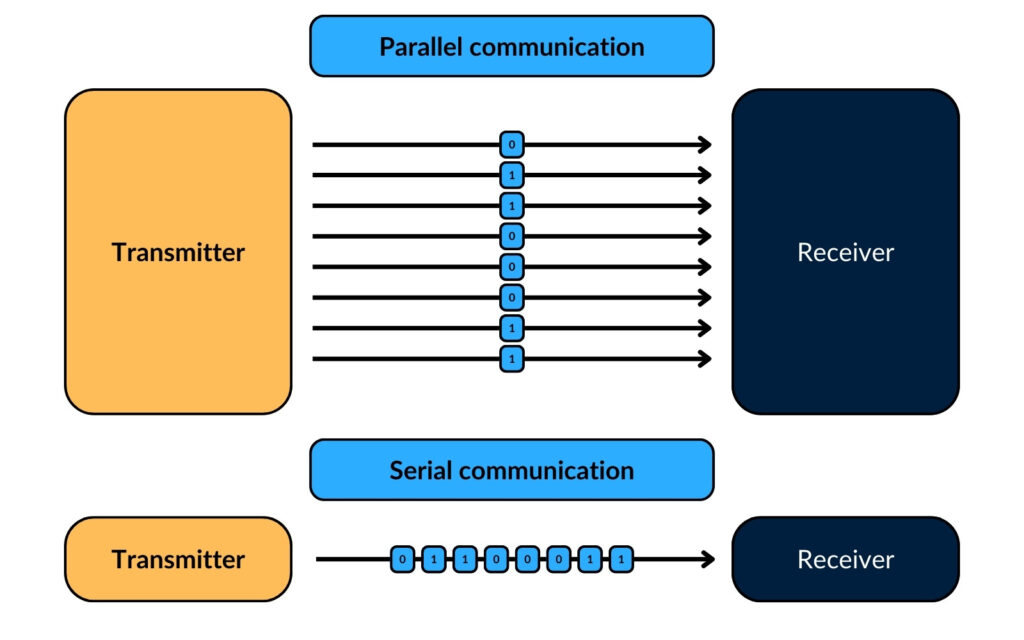 Understanding the RS-232 Protocol