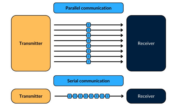 Understanding the RS-232 Protocol