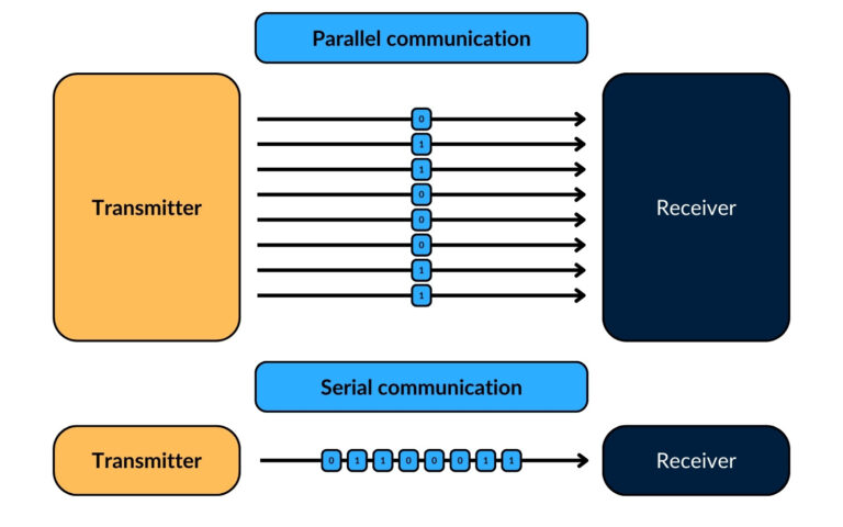 Understanding the RS-232 Protocol
