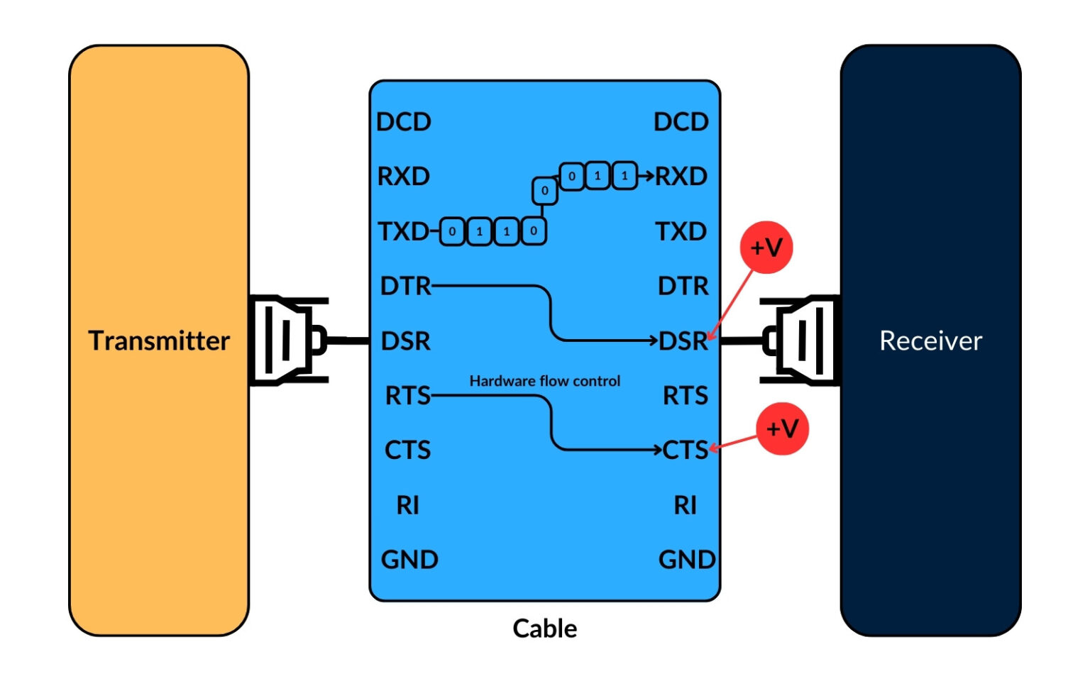 Understanding the RS-232 Protocol