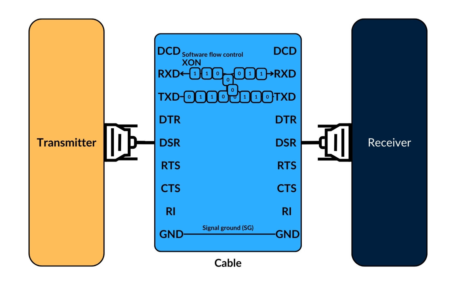 Understanding the RS-232 Protocol