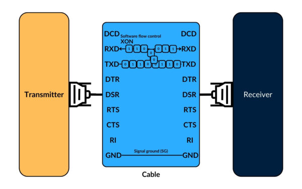 Understanding the RS-232 Protocol
