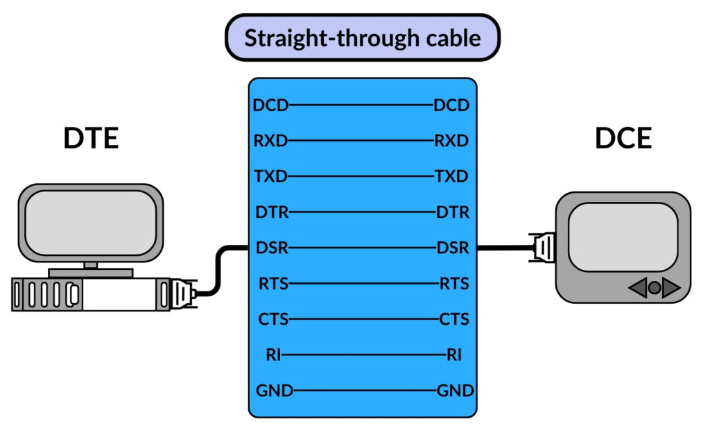 Understanding the RS-232 Protocol