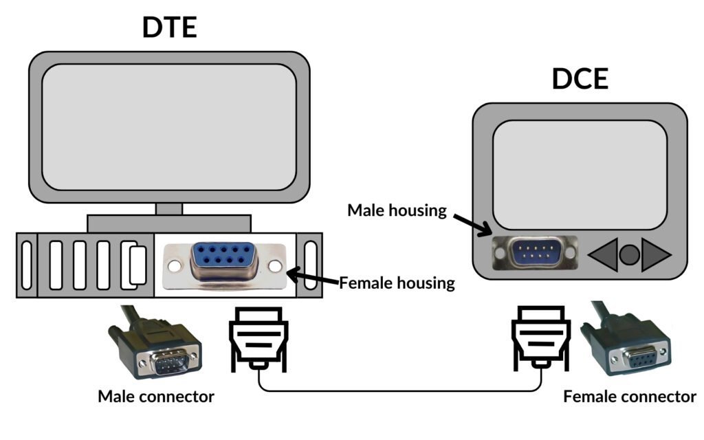 Understanding the RS-232 Protocol