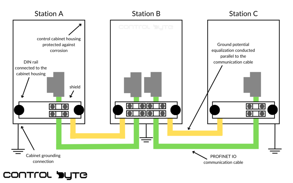 PROFINET - Fundamentals of the Protocol - ControlByte