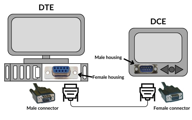 Understanding the RS-232 Protocol