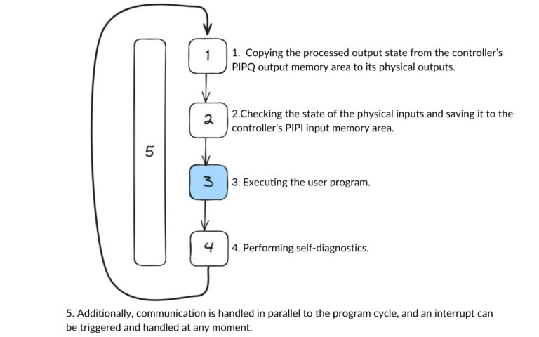 How Does the Siemens Simatic S7-1200 PLC Controller Work?