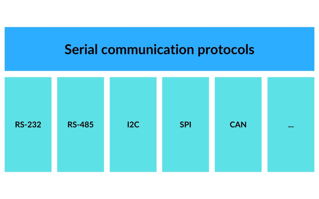 Understanding the RS-232 Protocol