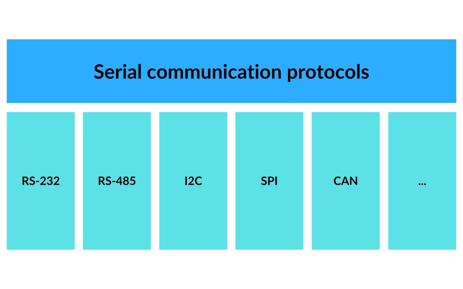 Understanding the RS-232 Protocol