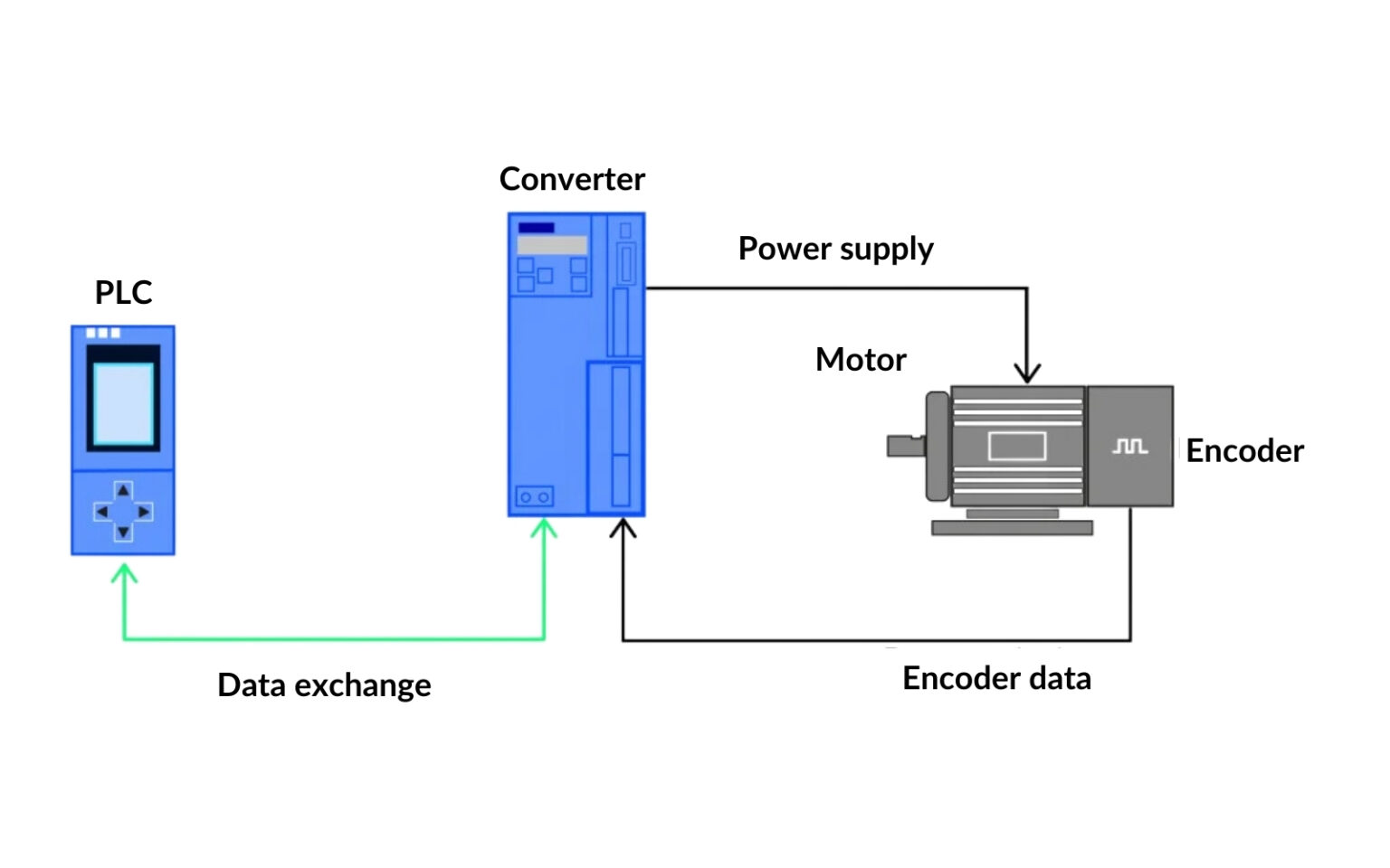 The PROFIdrive Standard and the PROFINET Network - ControlByte