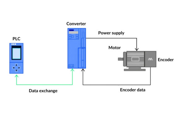 The PROFIdrive Standard and the PROFINET Network - ControlByte