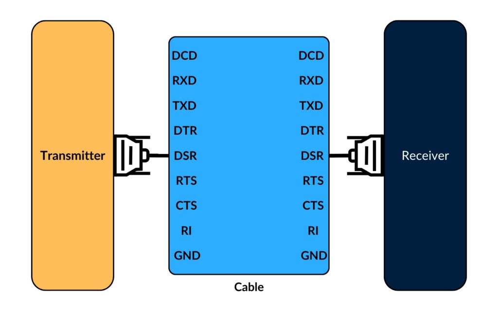 Understanding the RS-232 Protocol