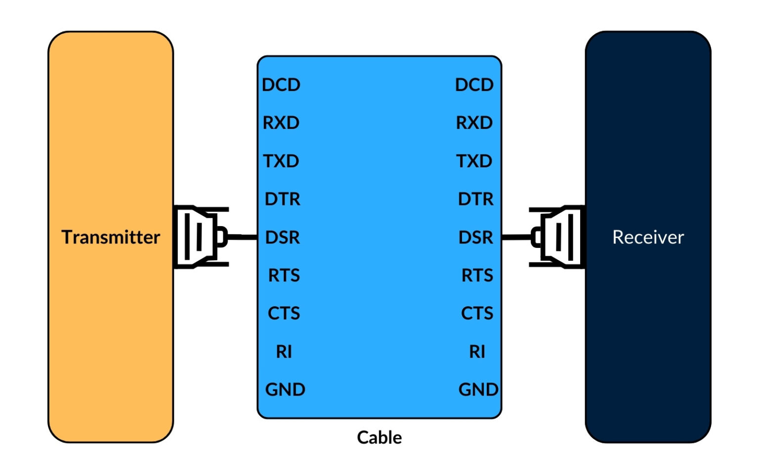 Understanding the RS-232 Protocol