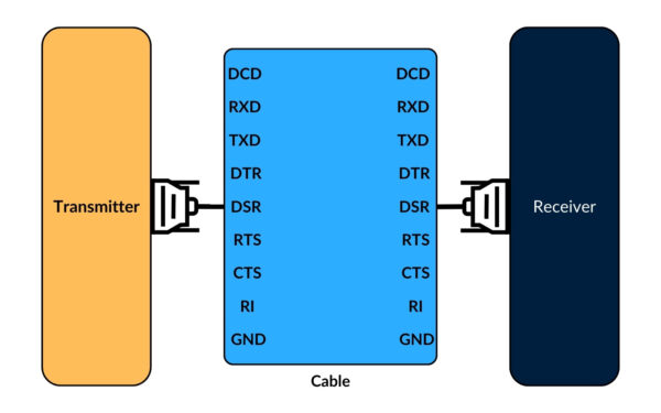 Understanding the RS-232 Protocol