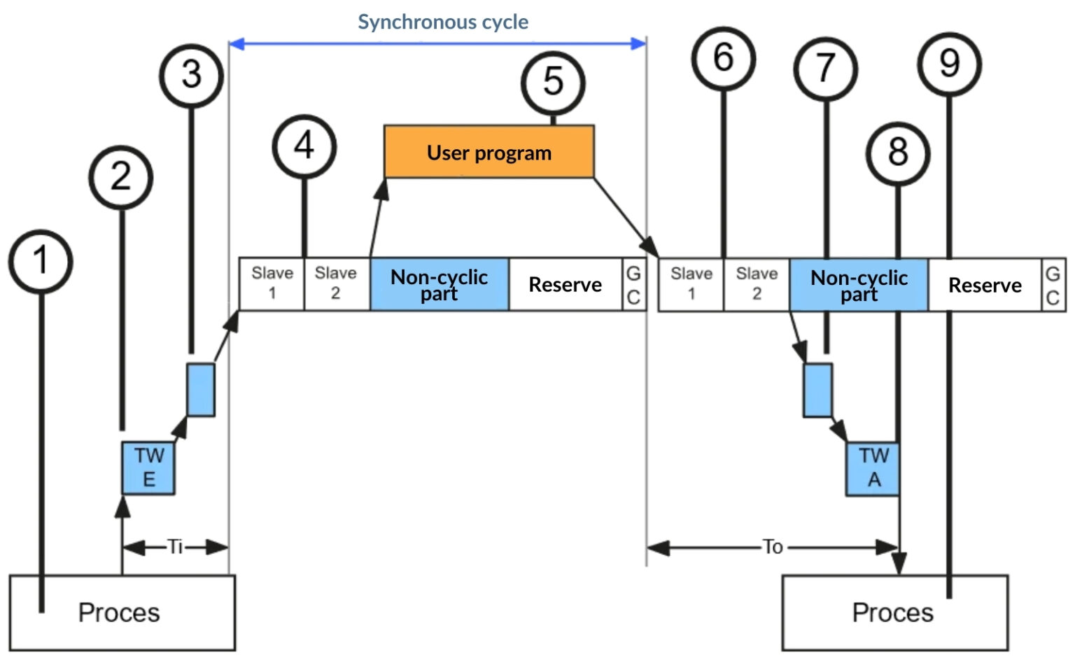 The PROFIdrive Standard and the PROFINET Network - ControlByte