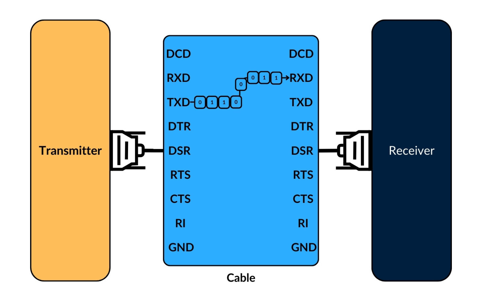 Understanding the RS-232 Protocol