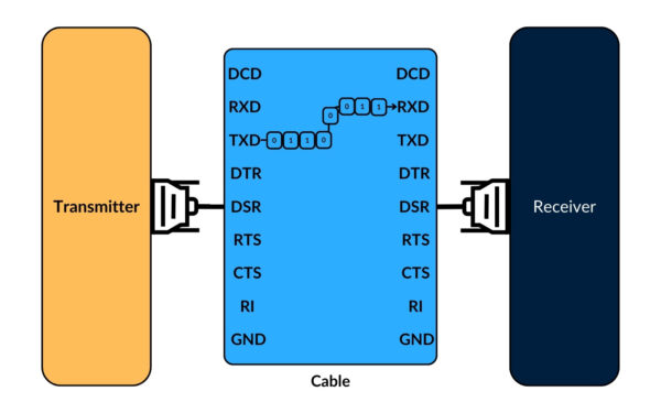 Understanding the RS-232 Protocol