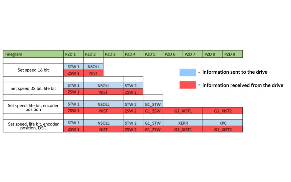 The PROFIdrive Standard and the PROFINET Network - ControlByte