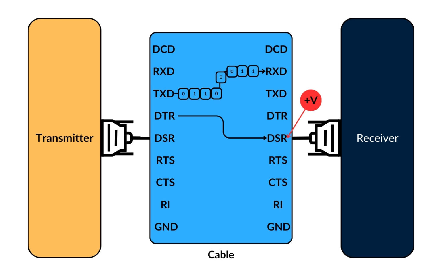 Understanding the RS-232 Protocol