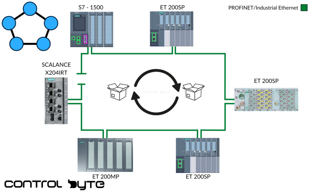 PROFINET - Fundamentals of the Protocol - ControlByte