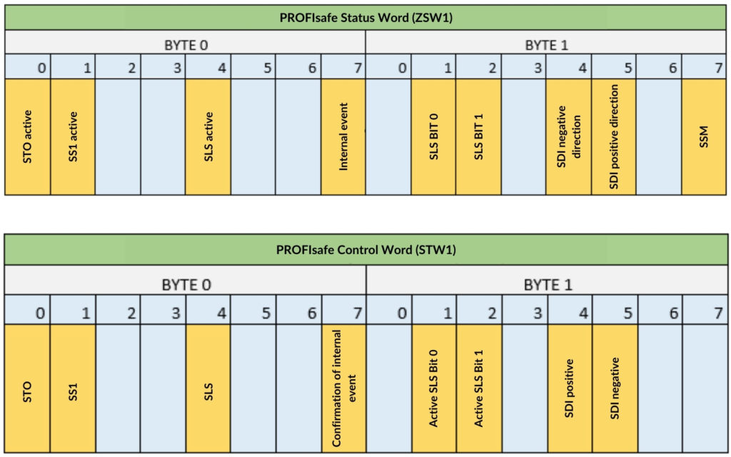 The PROFIdrive Standard and the PROFINET Network - ControlByte