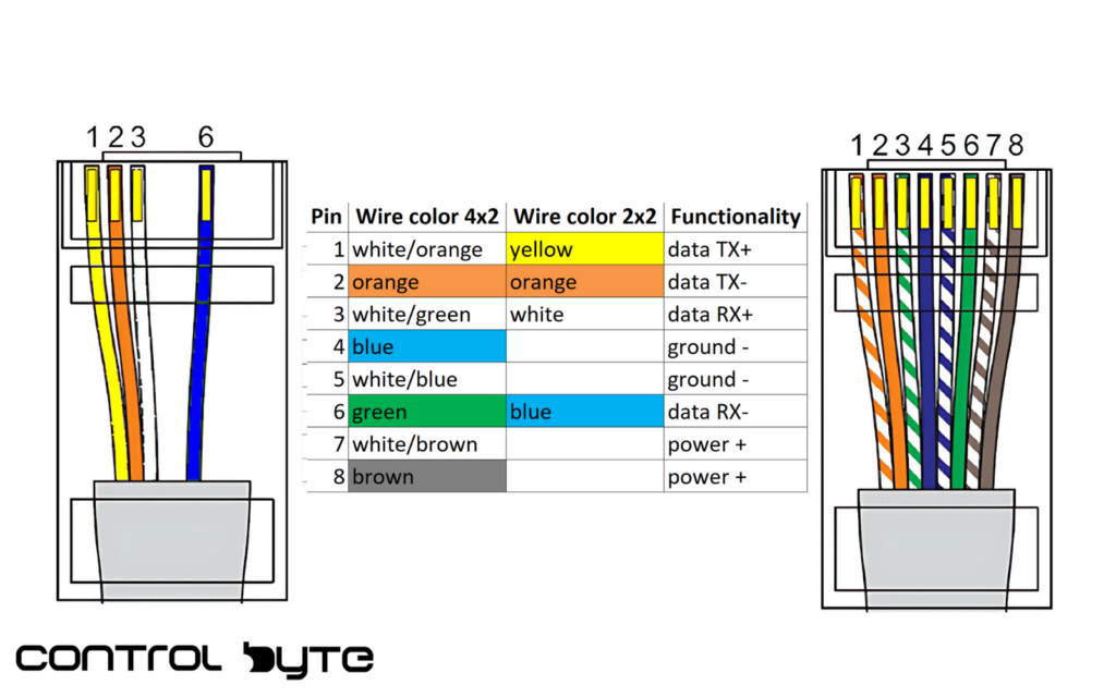 PROFINET - Fundamentals of the Protocol - ControlByte