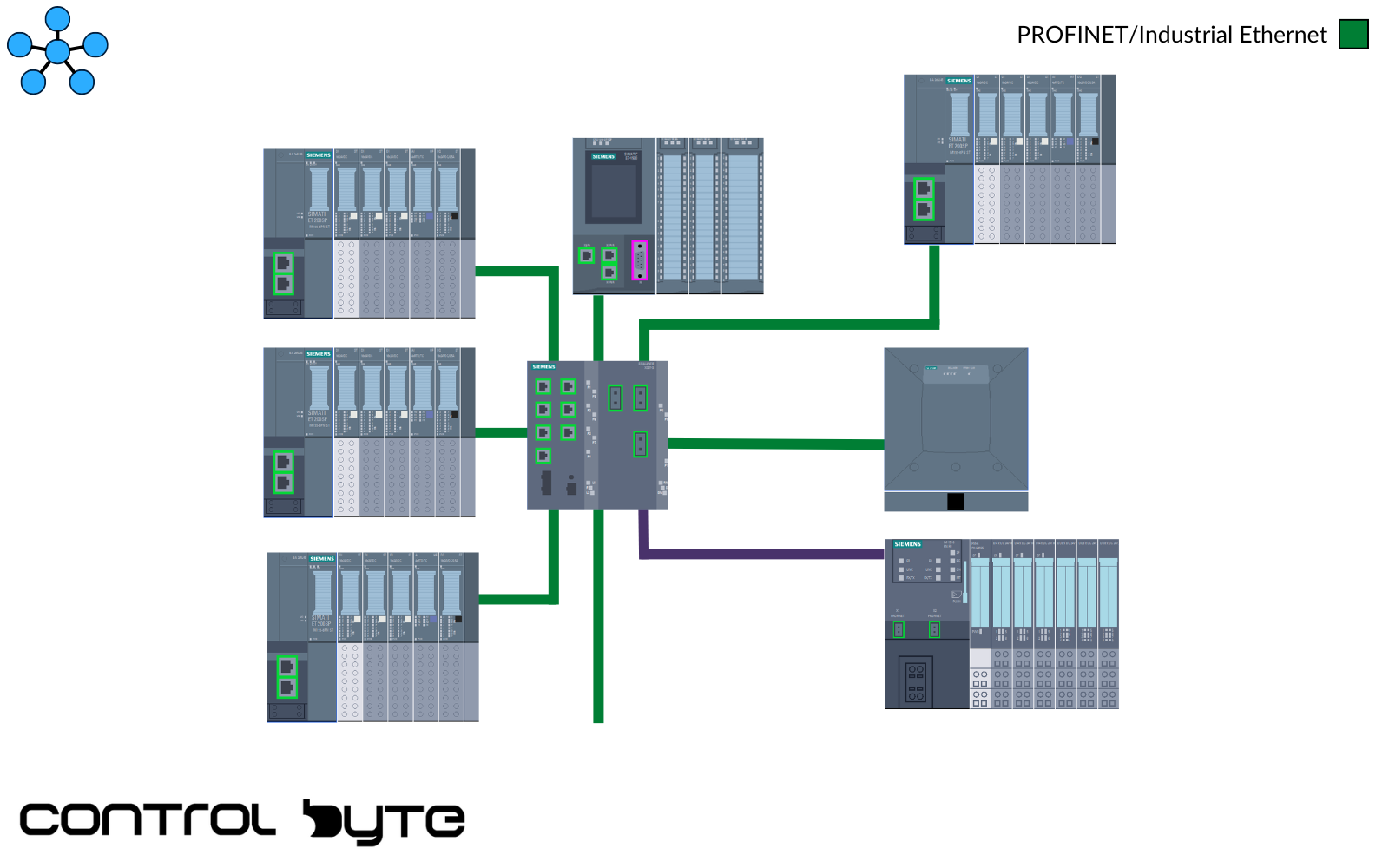 PROFINET - Fundamentals of the Protocol - ControlByte