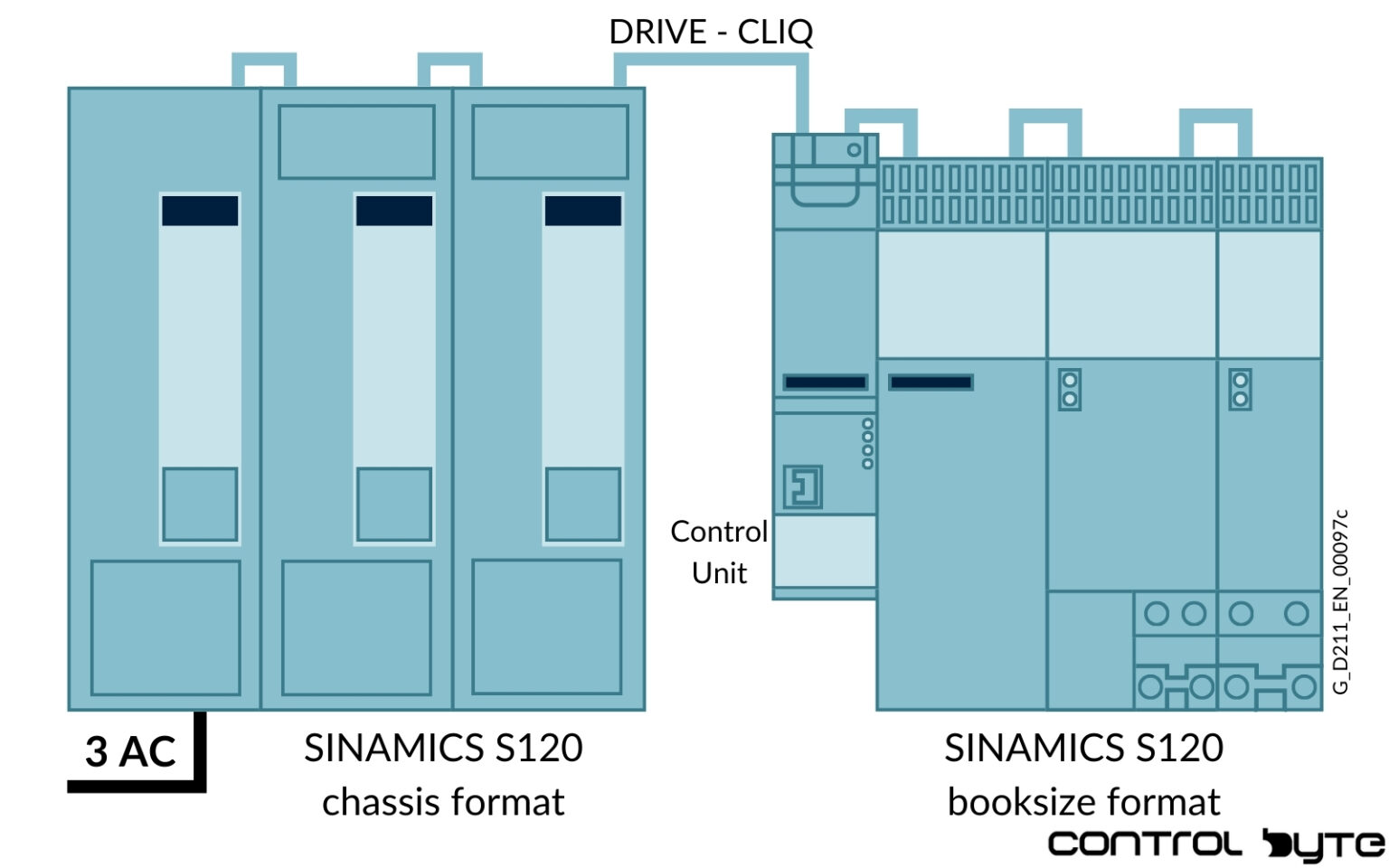 SINAMICS S120 drive system - ControlByte