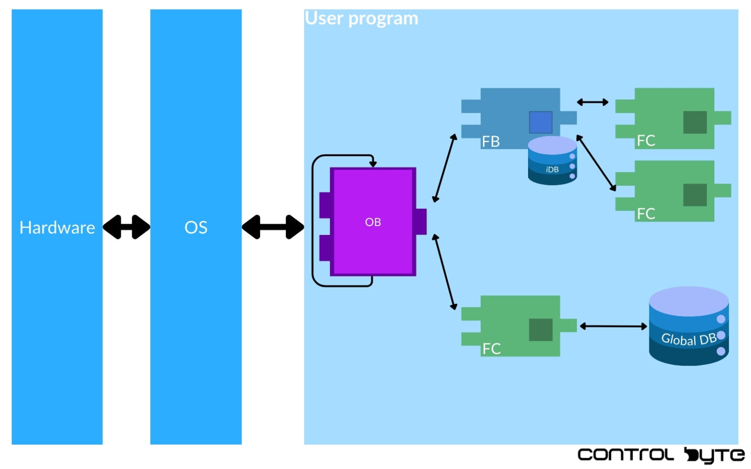 TIA Portal – Integrating Communication and Automation