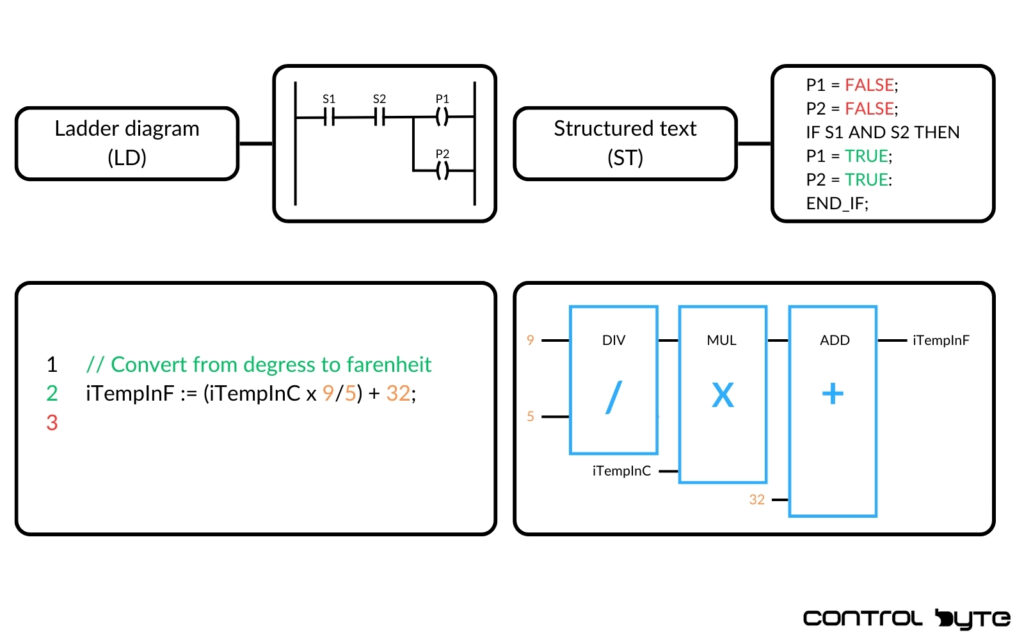 Ladder Logic – compare to other PLC programming languages?