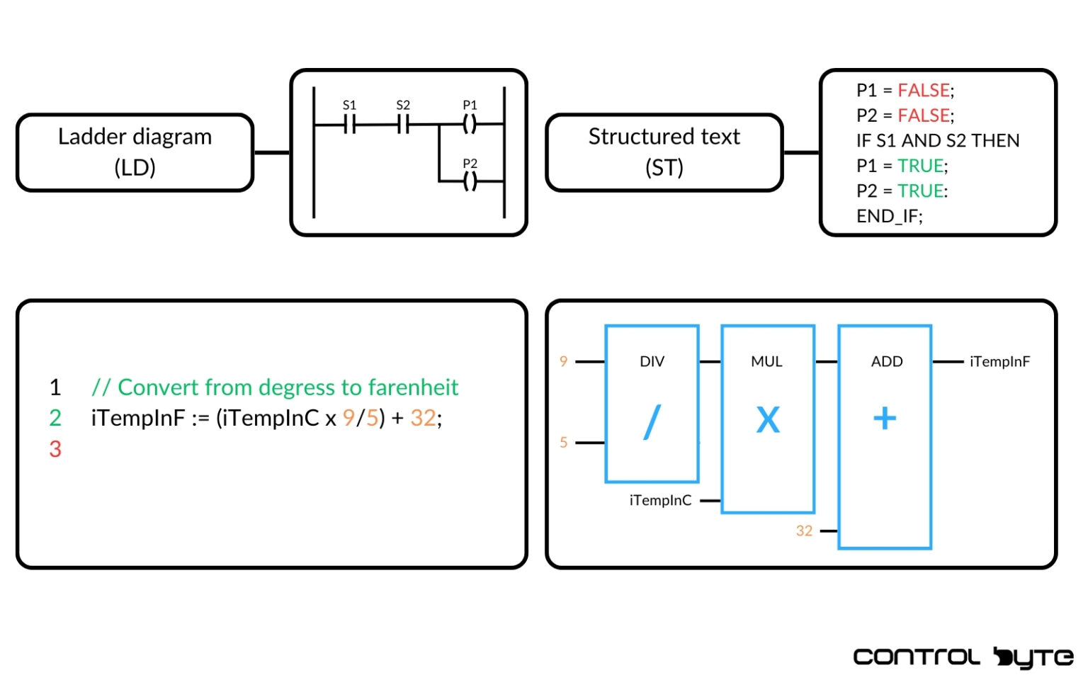 Ladder Logic – compare to other PLC programming languages?