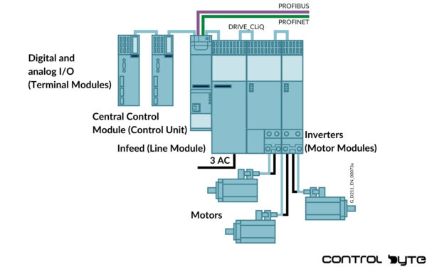 SINAMICS S120 drive system - ControlByte