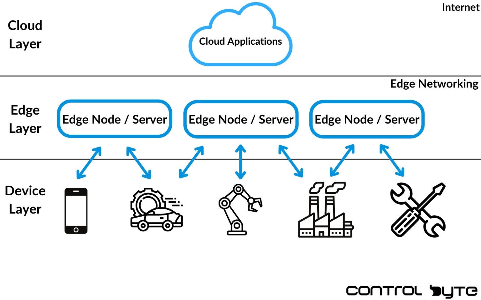 Industrial Internet of Things (IIoT): Industry 4.0