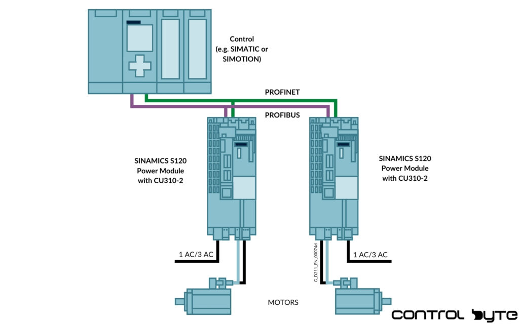 SINAMICS S120 drive system - ControlByte