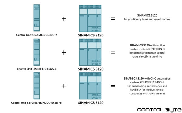 SINAMICS S120 drive system - ControlByte
