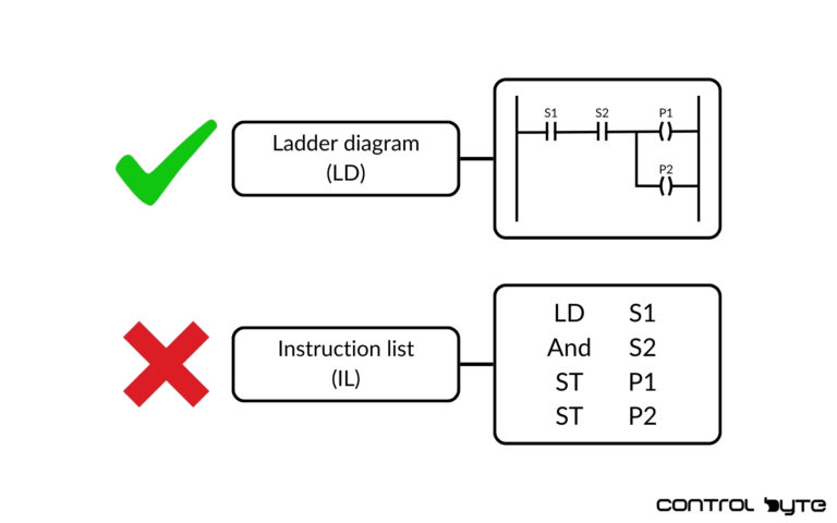 PLC course - Siemens S7-1200, Codesys LAD FBD programming