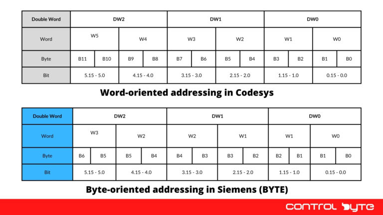 Introduction To Variables In Codesys