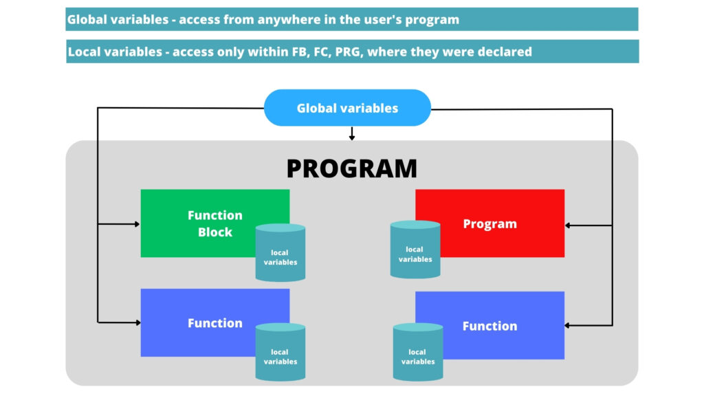 Codesys: Enumerations and Local vs. Global Variables